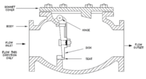 Types of Check Valves: Which One is Right for You? - Metic Valve